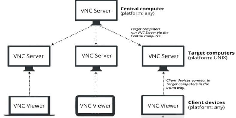What is VNC? Everything you need to know about VNC